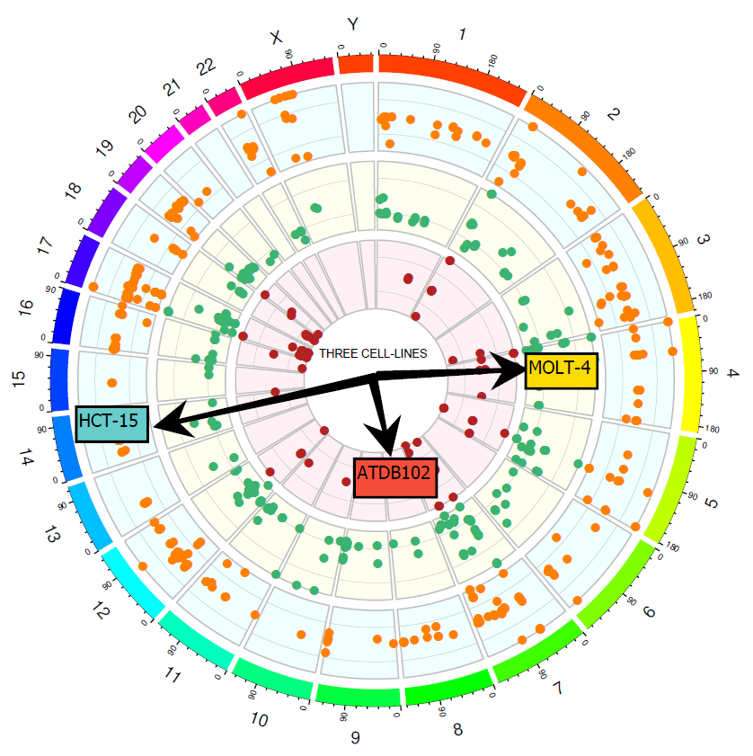 NIBSC - Cancer genome standard